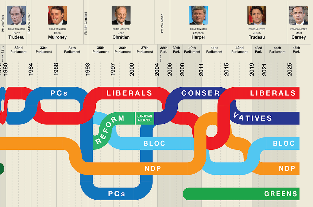 Timelines of Political Parties – UsefulCharts