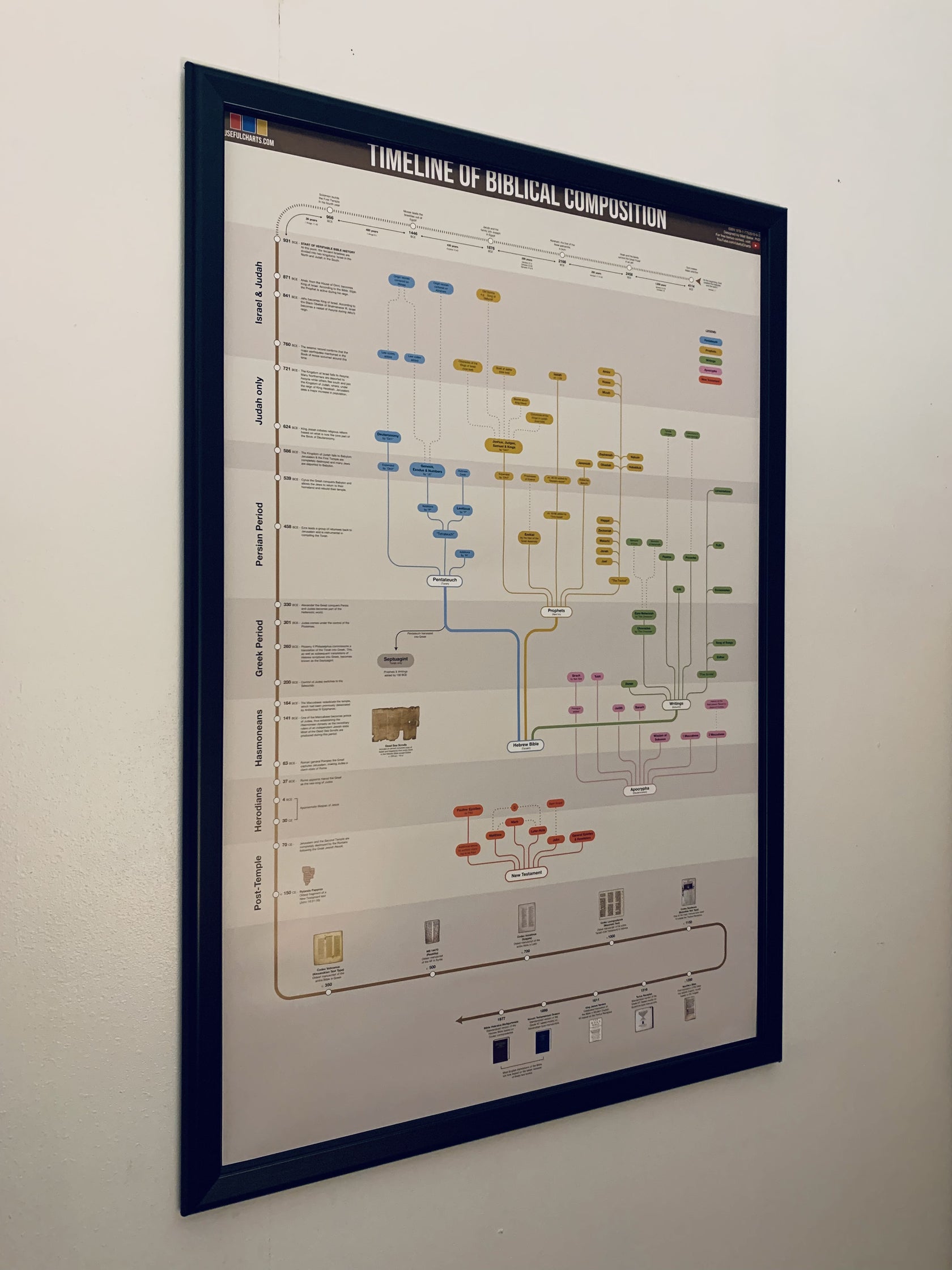 Timeline of Biblical Composition Poster – UsefulCharts
