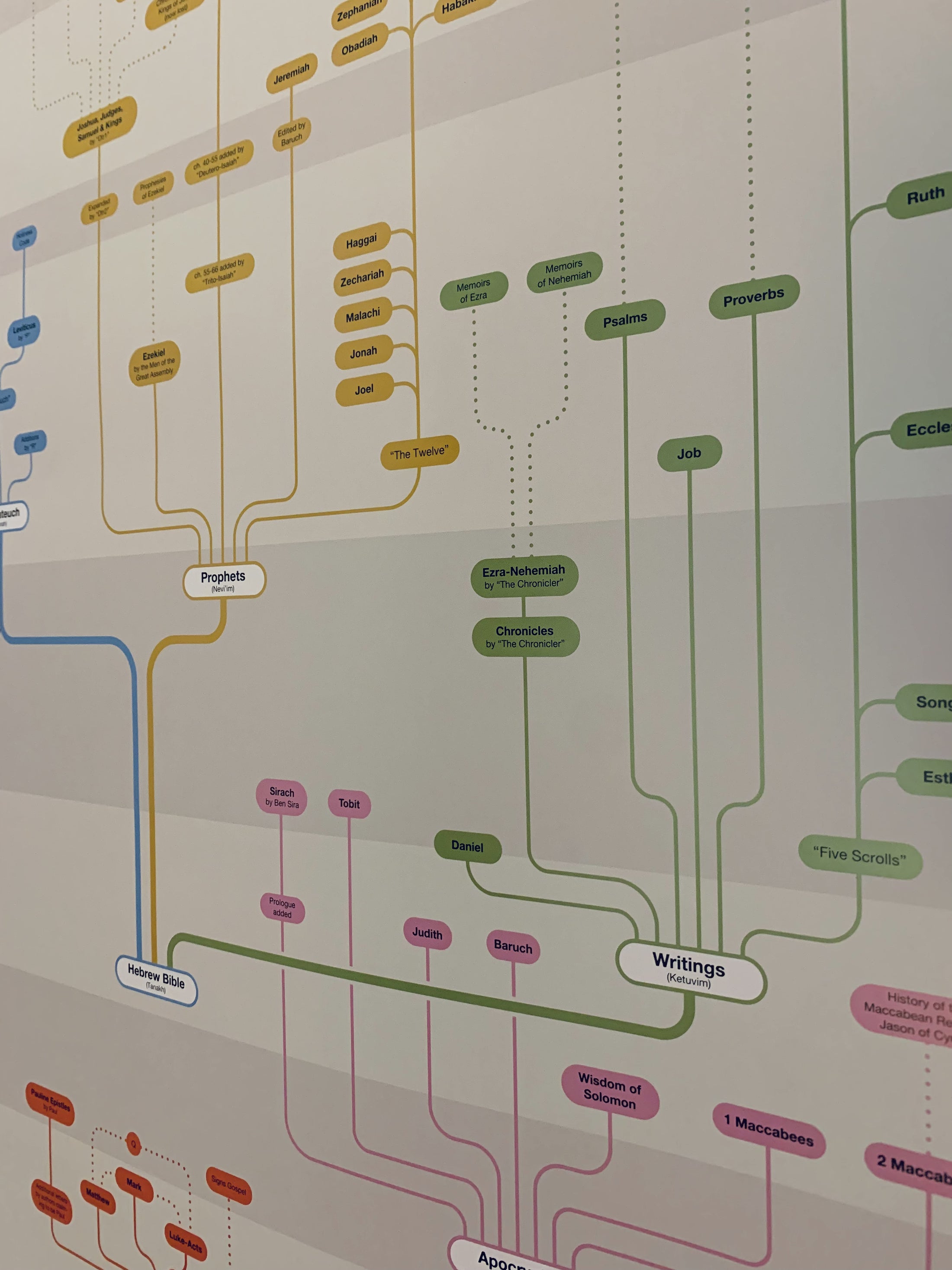 Timeline of Biblical Composition Poster – UsefulCharts