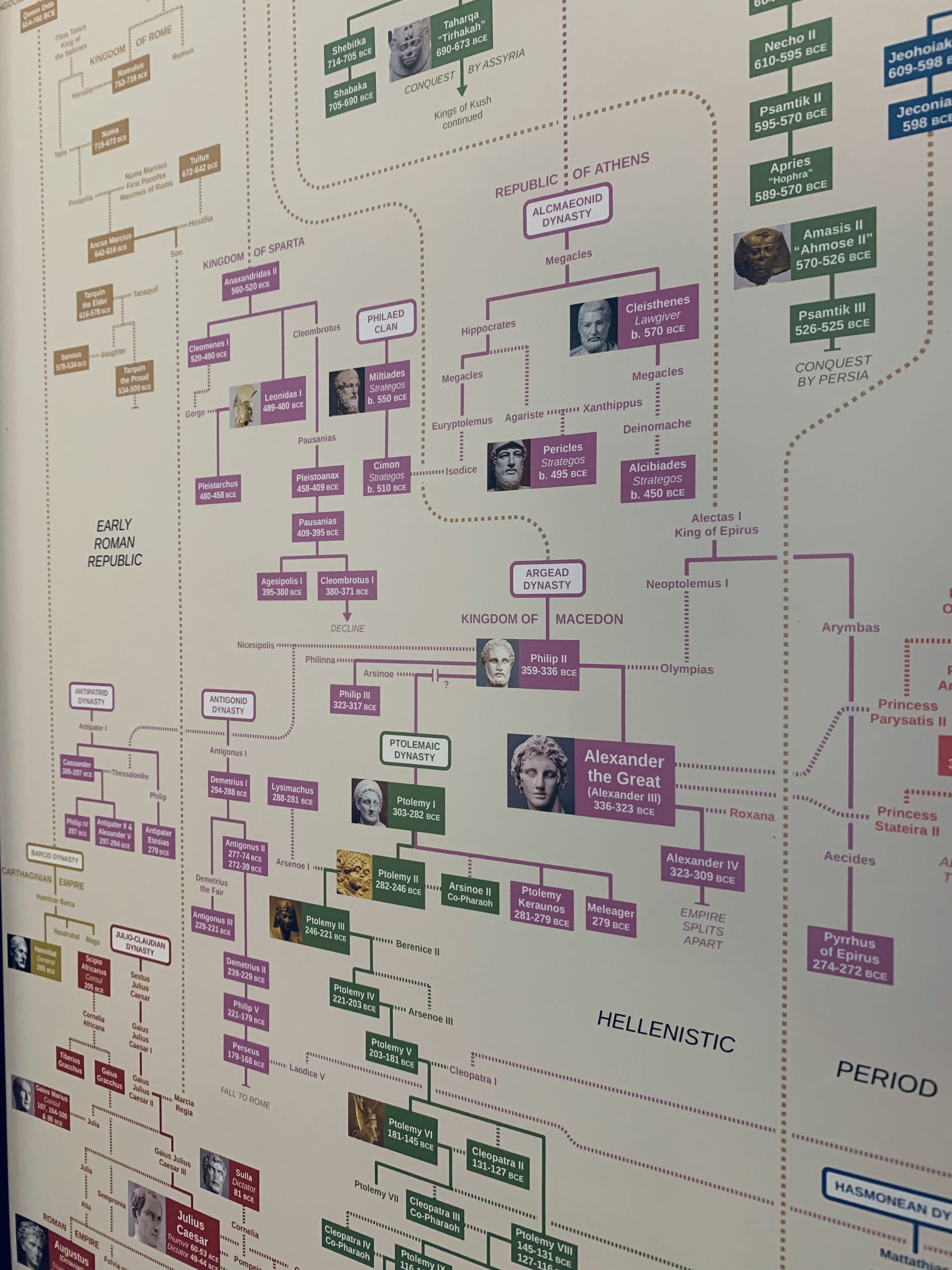 Ancient History Family Trees Poster – UsefulCharts