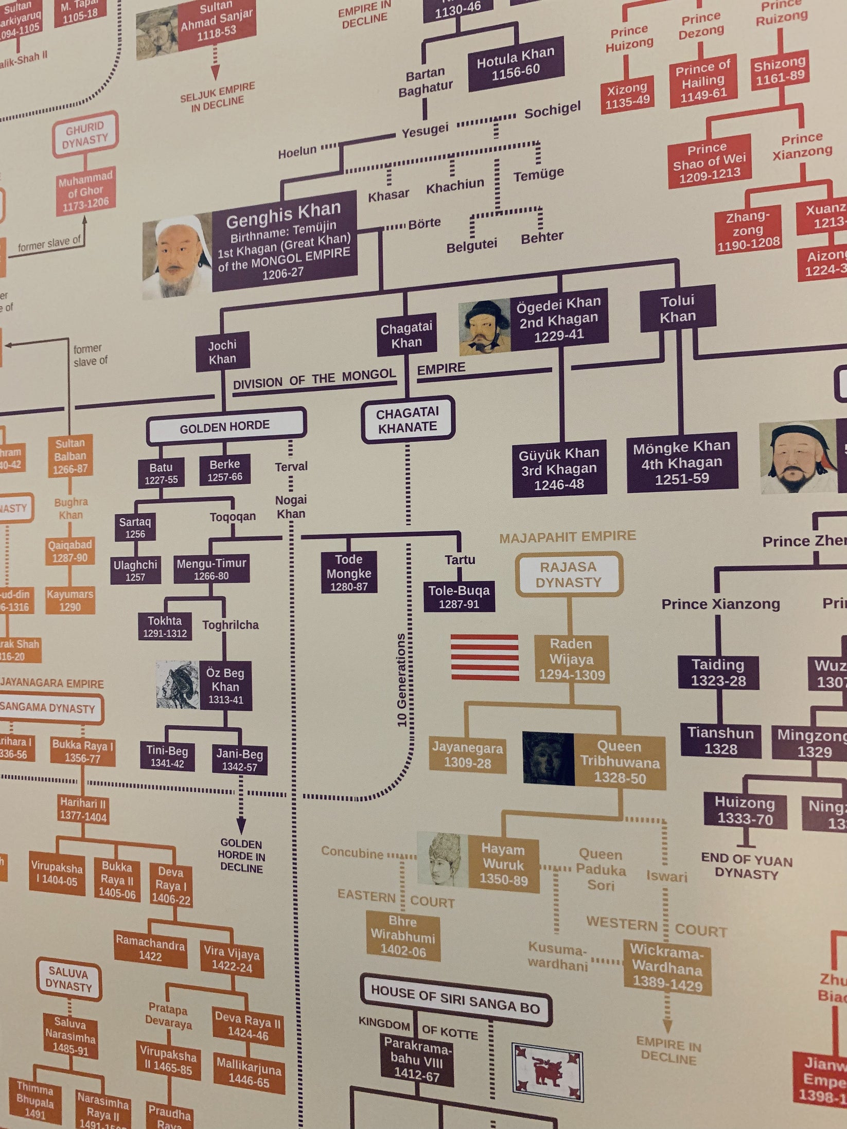 Asian Royal Family Trees Poster – UsefulCharts