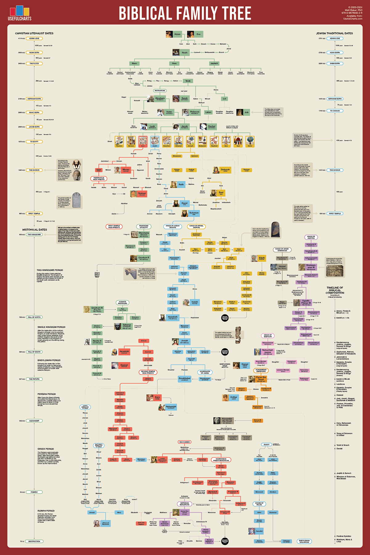 Biblical Family Tree Poster – UsefulCharts