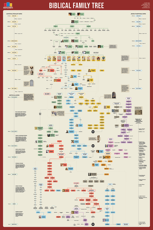 Biblical Family Tree Poster – UsefulCharts