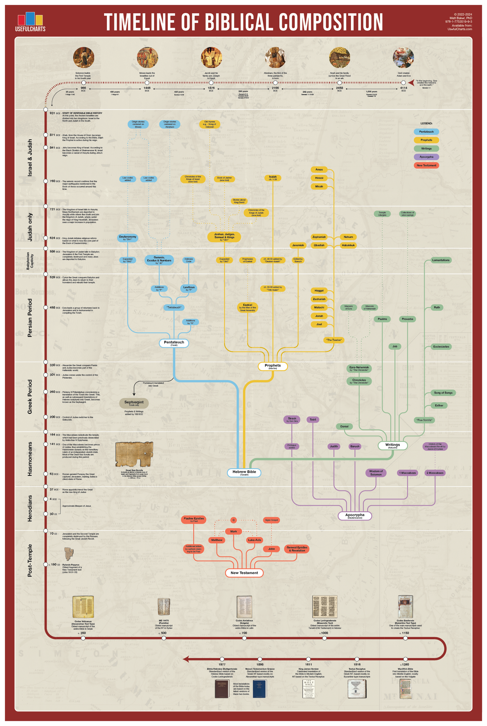 Timeline of Biblical Composition Poster – UsefulCharts