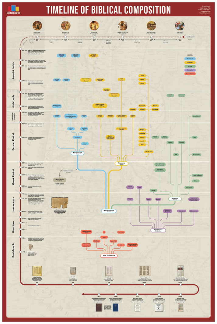 Timeline of Biblical Composition Poster – UsefulCharts