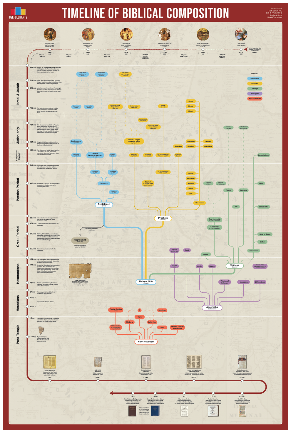 Timeline of Biblical Composition Poster – UsefulCharts