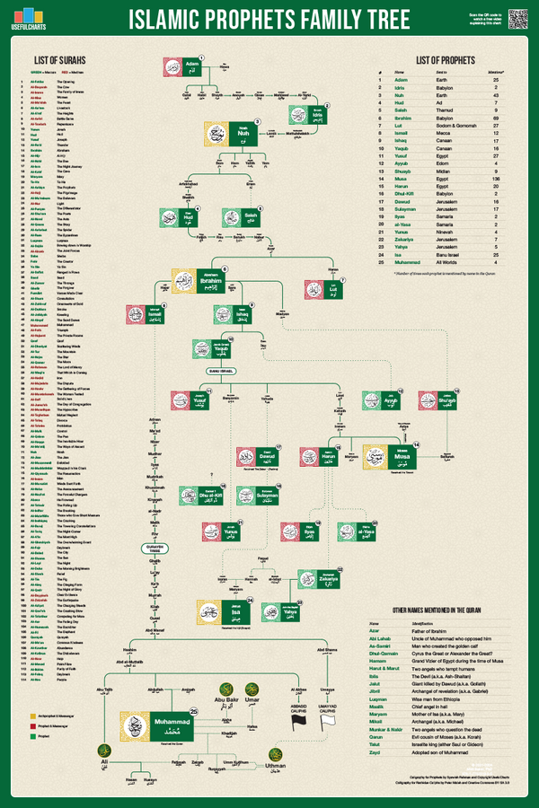 Islamic Prophets Family Tree Poster – UsefulCharts