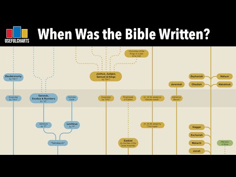 Timeline of Biblical Composition Poster – UsefulCharts
