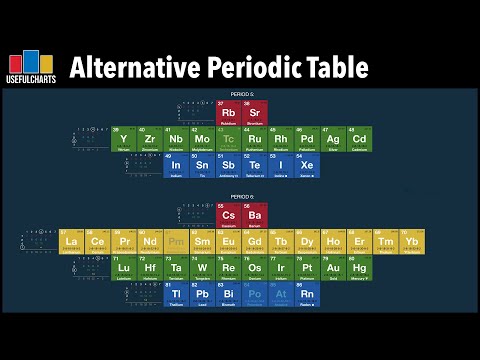 Alternative Periodic Table Poster – UsefulCharts