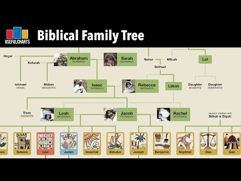 Biblical Family Tree Poster – UsefulCharts