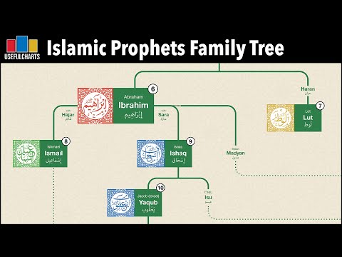Islamic Prophets Family Tree Poster – UsefulCharts