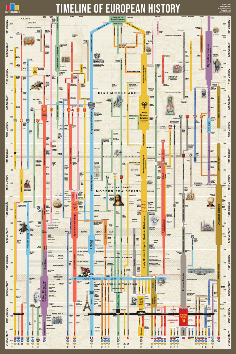 Timeline of European History Poster – UsefulCharts