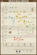 Timeline of Biblical Composition Poster – UsefulCharts