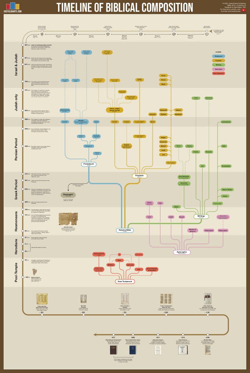 Timeline of Biblical Composition Poster – UsefulCharts