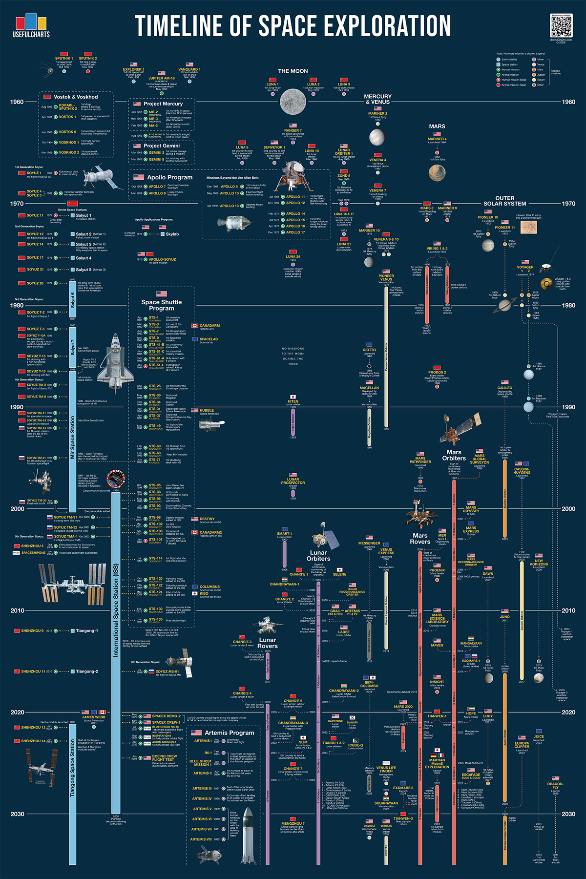 Timeline of Space Exploration – UsefulCharts