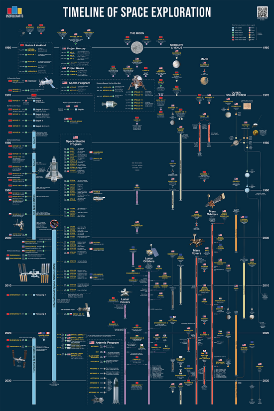 Timeline of Space Exploration – UsefulCharts