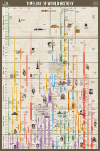 Timeline of World History Poster – UsefulCharts