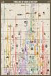 Timeline of World History Poster – UsefulCharts