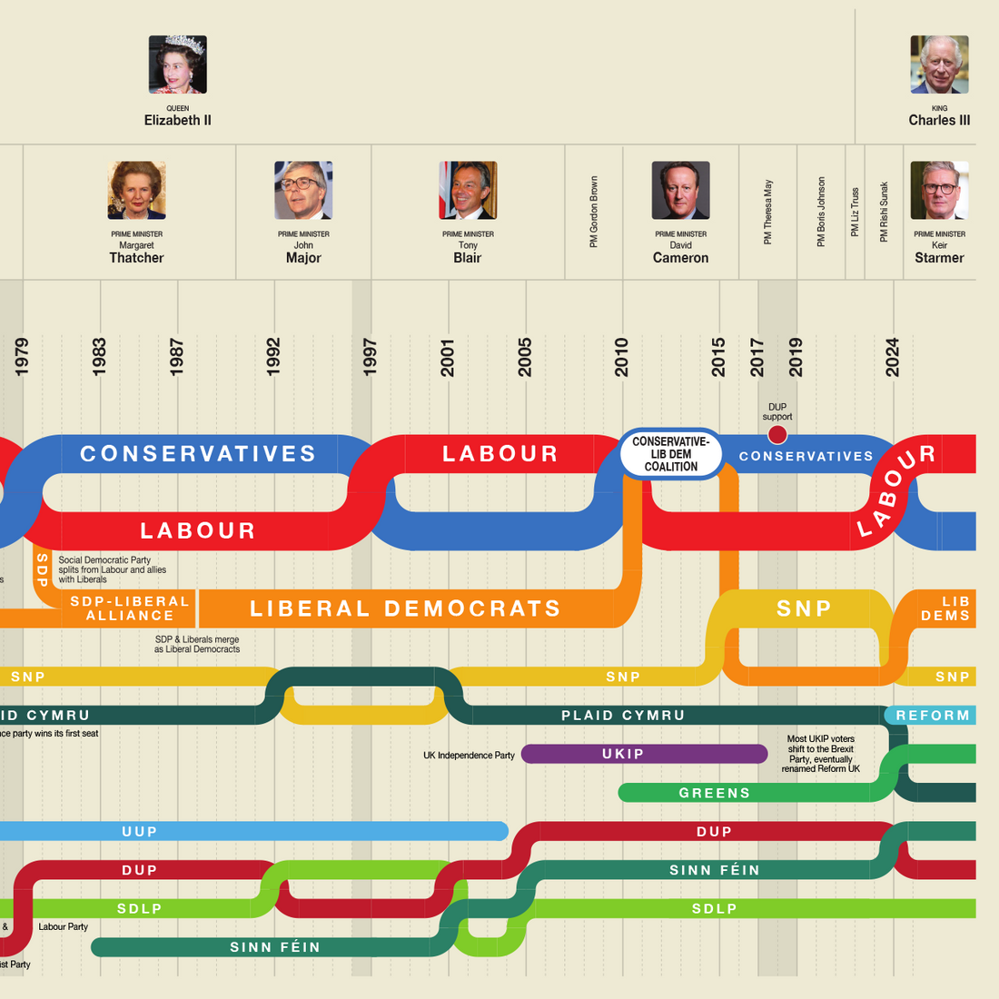 Timeline of UK Political Parties – UsefulCharts