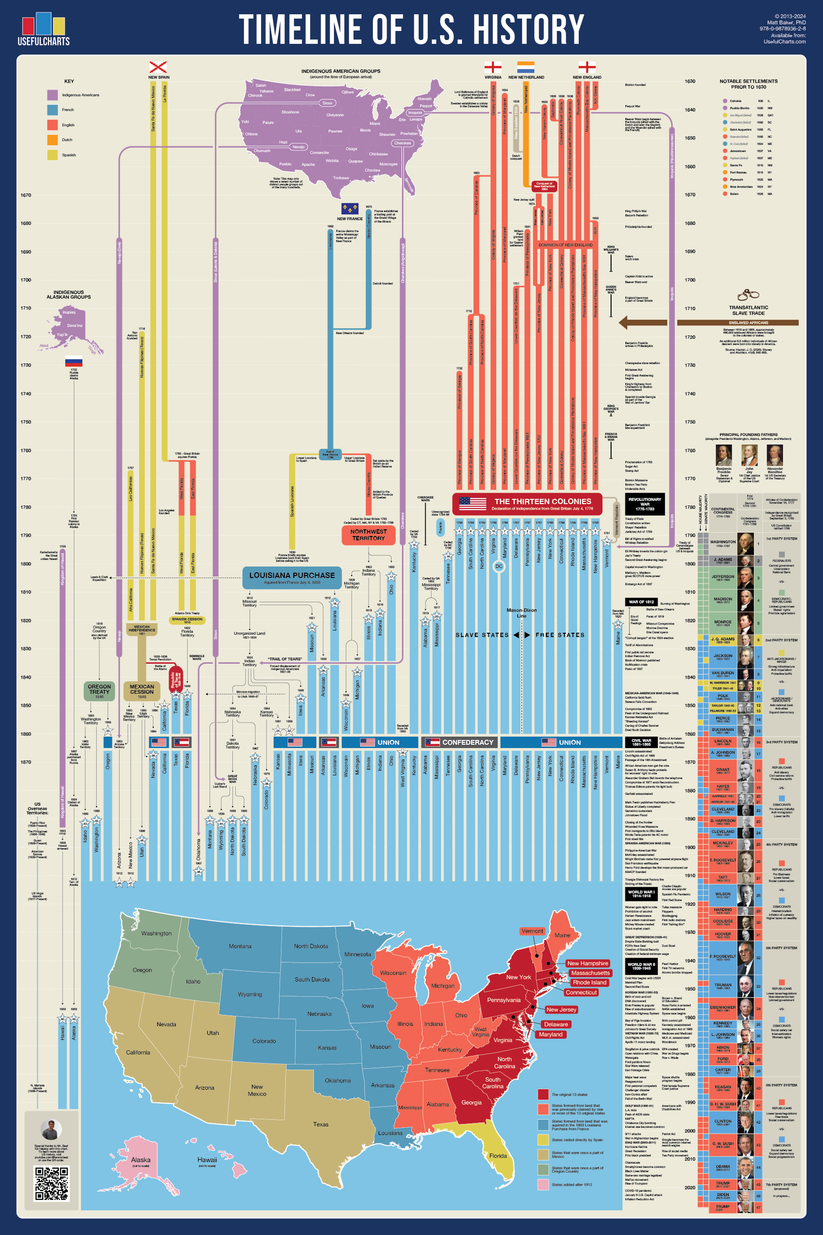 Timeline of US History Poster – UsefulCharts