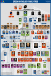 Greek Mythology Family Tree Poster – UsefulCharts