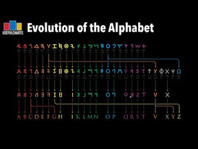 Evolution of the Alphabet Poster – UsefulCharts