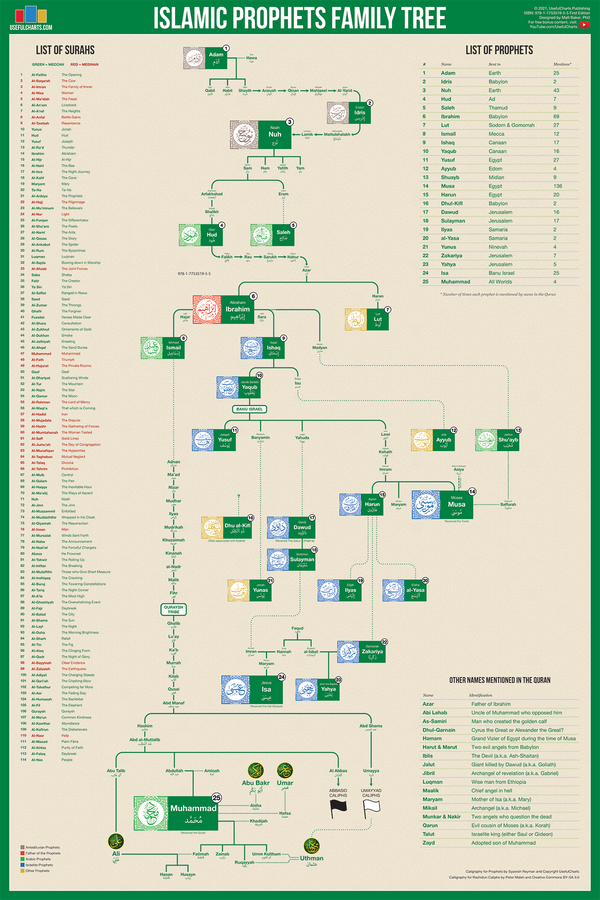 Islamic Prophets Family Tree Poster – UsefulCharts