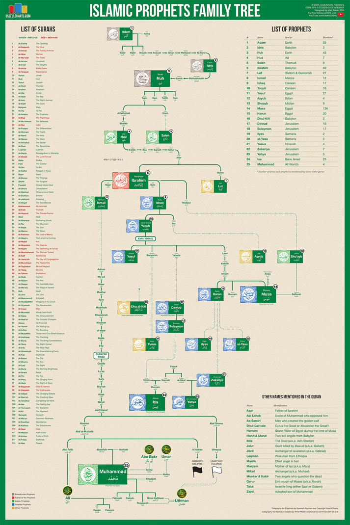 Islamic Prophets Family Tree Poster – UsefulCharts