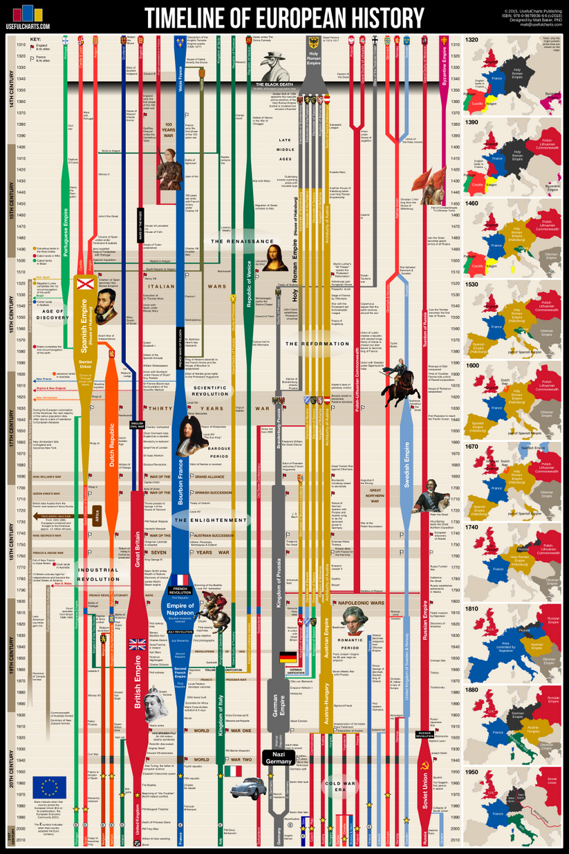 Timeline of European History Poster – UsefulCharts
